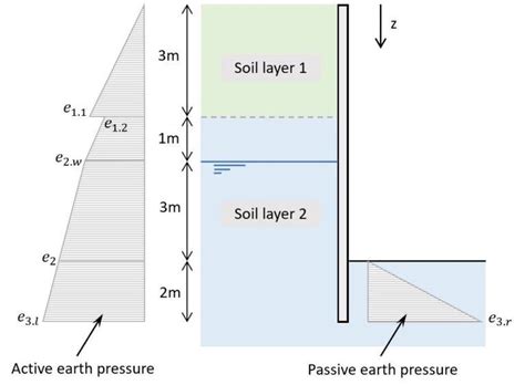 Earth Pressure Calculation On Underground Structures 2025 Structural Basics