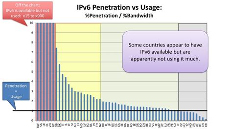 Are We There Yet Ipv6 As Related To Gdp Per Capita Ppt Download