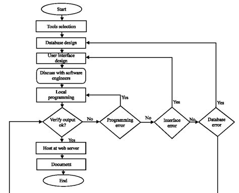 Working Flowchart Of Virtual Office Software Development