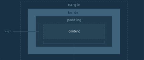 Codecademy Css 3 The Box Model Dev Community