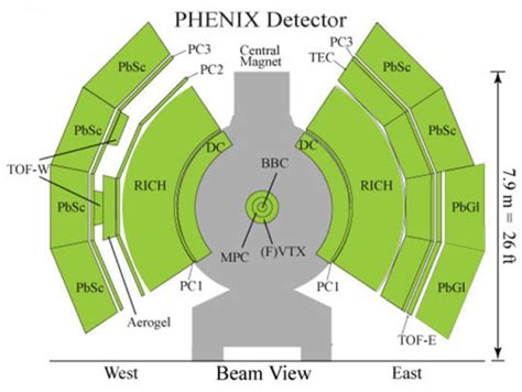 The Phenix Detector Has Two Central Arms Each With π 2 Azimuthal Download Scientific Diagram