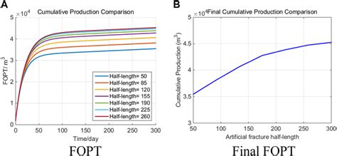 Effect Of Artificial Fracture Length On Production A Fopt B Final