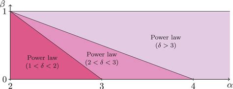 power‐law exponent of degree distribution as a function of layer size