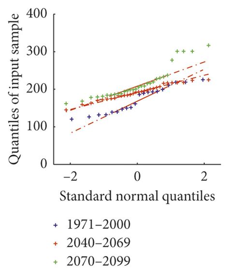 Quantile Quantile Plots Of Historical And Projected Precipitation Under