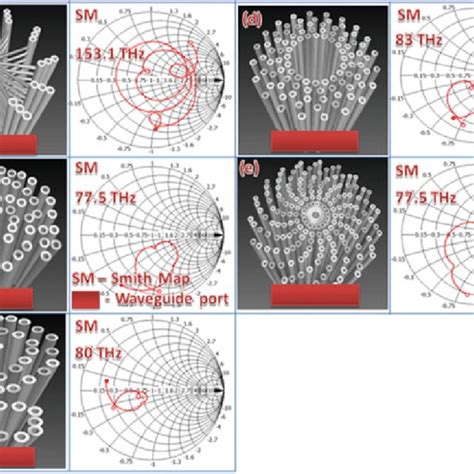 Smith Chart For All Five Microtubule Assemblies Download Scientific