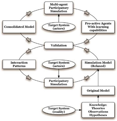 The Multi Agent Participatory Simulation Methodology Download Scientific Diagram