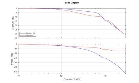 Analyzing Control Systems With Delays Matlab And Simulink