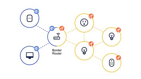 What Is A Thread Border Router And Why Do You Need One Homey
