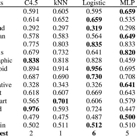 Average True Positive Rate Obtained By The Classification Algorithms