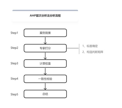 Ahp层次分析法分析流程 哔哩哔哩