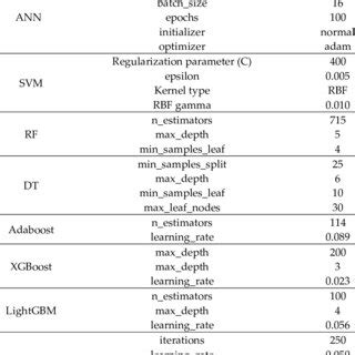 Initial ML Models And Their Hyperparameter Settings Download Scientific Diagram