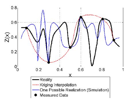 1d example for a geostatistical parameter estimation showing the