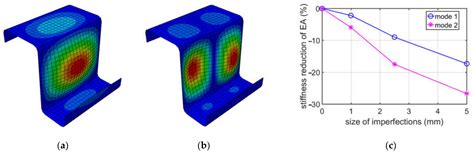 Materials Free Full Text Effective Stiffness Of Thin Walled Beams With Local Imperfections