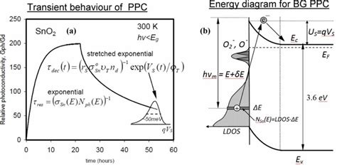 A Transient Behavior Of Ppc Of Sno2 At 300 K Fitting Stretched