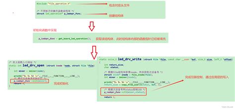 [linux imx6ull驱动开发] 驱动的分层及实现
