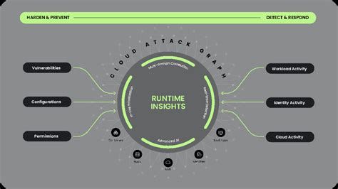 The Importance Of Runtime Protection For Cloud Native Applications