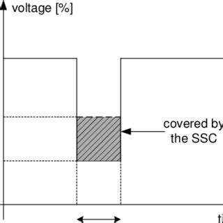 Voltage Dip During Load Transfer By The STS Download Scientific Diagram