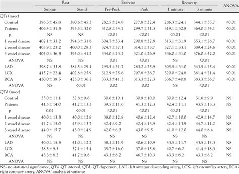 Qt Interval And Qt Dispersion During The Exercise Test Download Table