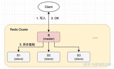 Redis Cluster 会丢数据吗？ 知乎