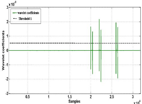 Wavelet Coefficients For Case 1 Download Scientific Diagram