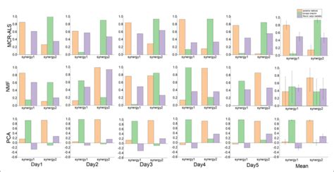 Figure Comparison Of The Muscle Synergy Derived From The Three Methods