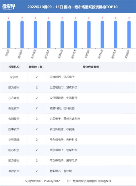 一周创投回顾 融资总规模超5007亿元，硬科技最吸金，一医药企业完成10亿元战略融资投资界