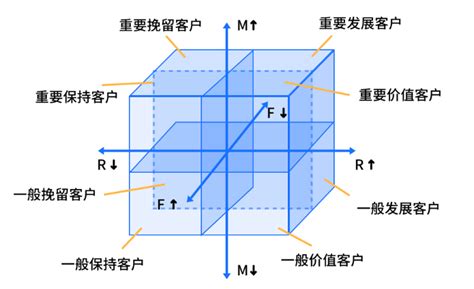 说句心里话，别轻易把rfm模型写进简历！ Csdn博客