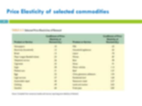 SOLUTION Microeconomics Demand And Supply Elasticity Studypool