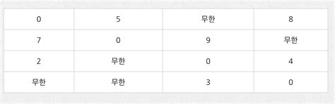 플로이드 워셜floyd Warshall 알고리즘