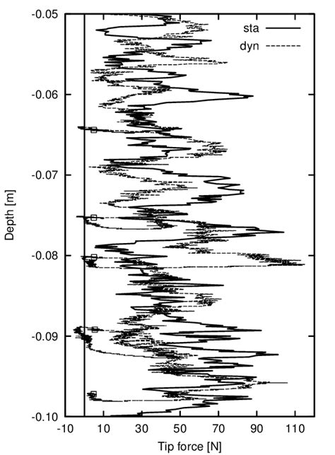 Tip Resistance Vs Depth For Sample S 1 In Static And Dynamic Download Scientific Diagram