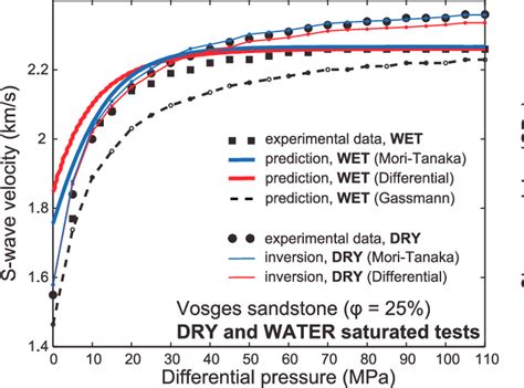 Figure 10 From Pore Structure Model For Elastic Wave Velocities In Fluid‐saturated Sandstones