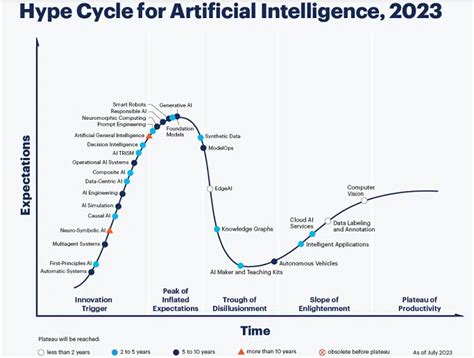 The Gartner Hype Cycle Ever Heard Of The Gartner Hype