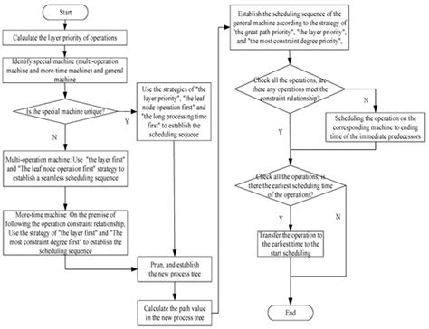 Symmetry Free Full Text A Heuristic Integrated Scheduling Algorithm
