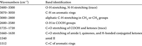 Main Identified Bands In All Humic Acids Diffuse Reflectance Infrared