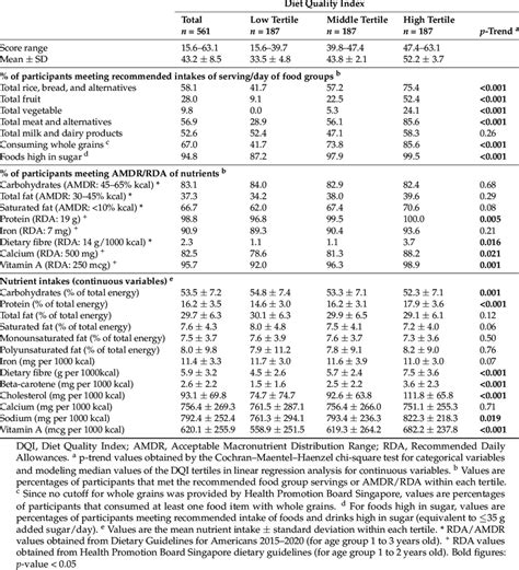 Percentages Of Participants Meeting Recommended Servings Of Food Groups