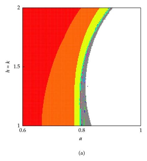 Bifurcation Diagrams In The αh Plane For The Three Group Model A