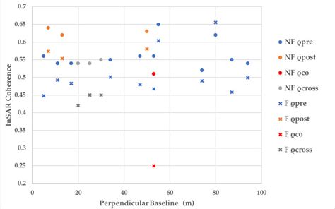 Sensitivity Analysis Of Insar Coherence In Urban Areas For The Flooded Download Scientific