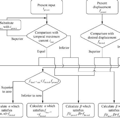 Basic Components Of The Preisach Model Download Scientific Diagram