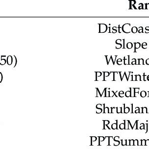 Top Three Distinct Unique Correlated Geospatial Variables Ranked By