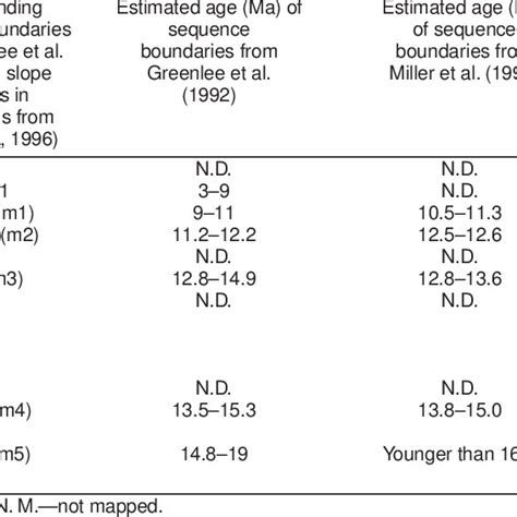 Sequence Correlations And Occurrences Download Table