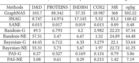 Table 1 From Neural Architecture Search For Gnn Based Graph Classification Semantic Scholar