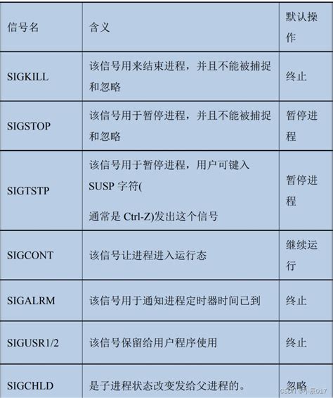 信号机制 （信号概念、发送定时器等） Csdn博客