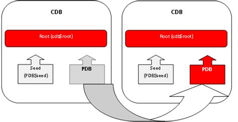 DBA From Hell BDfH Oracle 12C Que Es Multitenant