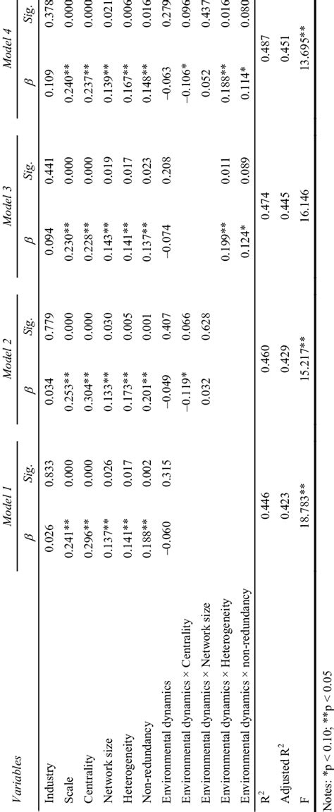 Regression Analysis Moderating Effect Of Environmental Dynamics