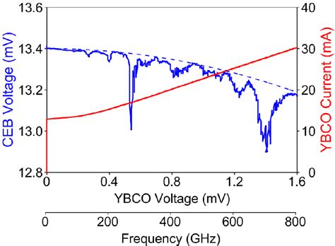 Left Cebs Voltage Solid Curve And A Fitting Spline Dashed Curve