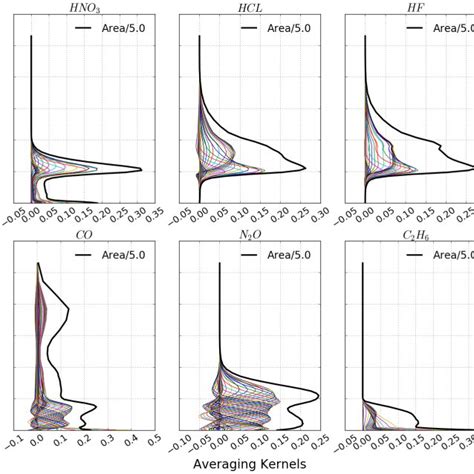 Averaging Kernel Matrices Of Ten Ndacc Gases The Deeper The Color The
