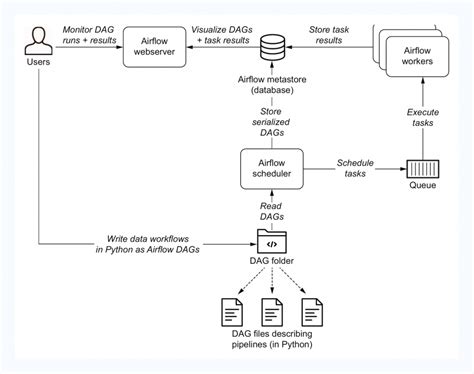 What Is Apache Airflow And Use Cases Of Apache Airflow DevOpsSchool