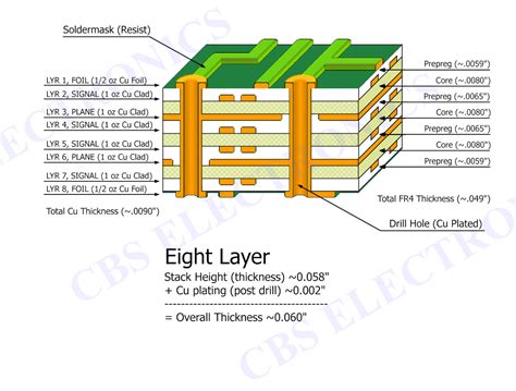 PCB Stackups CBS PCB