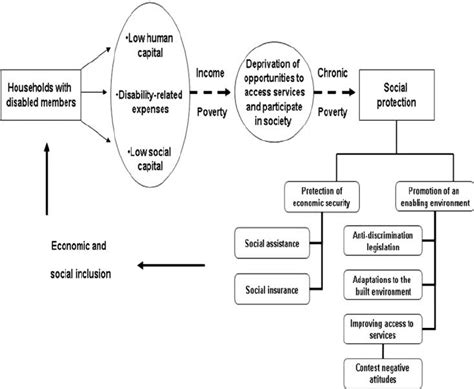 Disabilitypovertysocial Protection Cycle Download Scientific Diagram