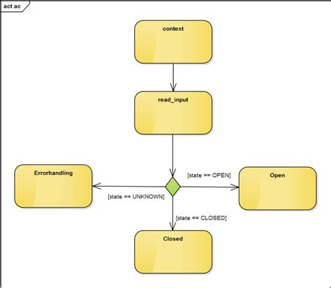 C How To Model Different Return Values Of A Function In A Uml Activity Diagram Stack Overflow